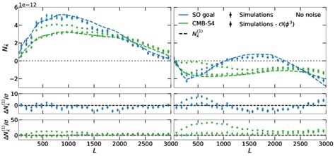 Isolation Of The One κ Bias Terms With Leading Contribution From N 1