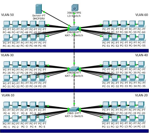 VLAN Virtual Local Area Network Nedir Nasıl Yapılandırılır