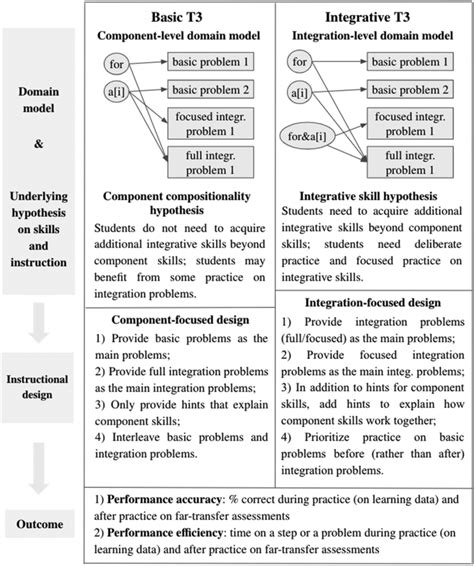 the logic model contrasting the two versions of t3 through a
