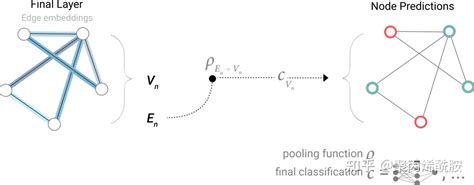 【李沐精读gnn论文总结】a gentle introduction to graph neural networks 知乎