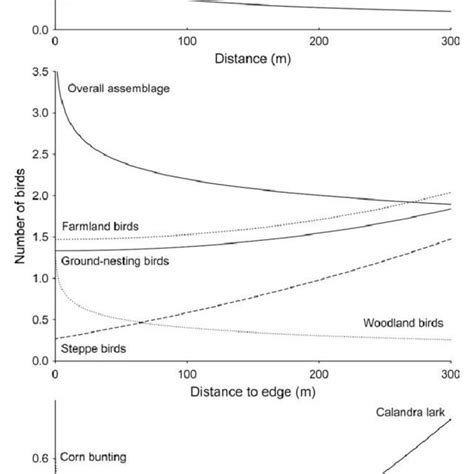 Edge Response Curves Describing Variation In Species Richness And