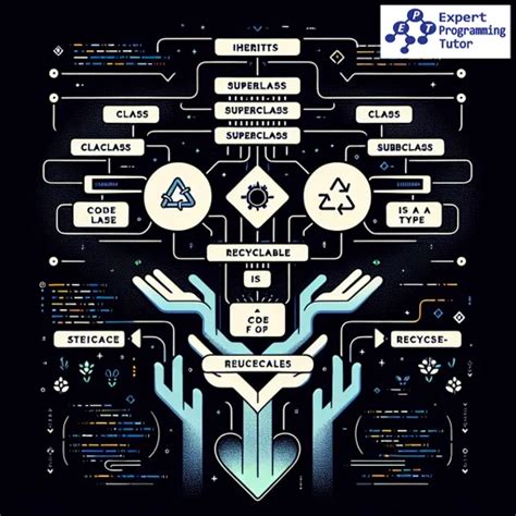 ระบบการจัดการโค้ด การเติมเต็มความสามารถด้วยการสืบทอดใน Oop Ept