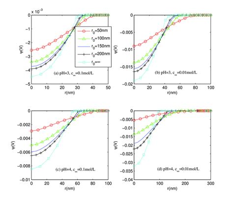 Color Online Electrostatic Potential As A Function Of The Distance