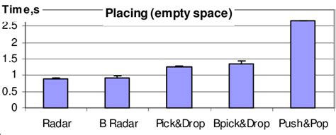 Mean Trial Completion Times With Standard Error For Interaction