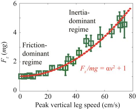 Vertical Ground Reaction Force Vs Peak Leg Penetration Speed Measured Download Scientific