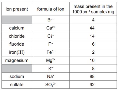 Igcse Help Igcse Chemistry 0620