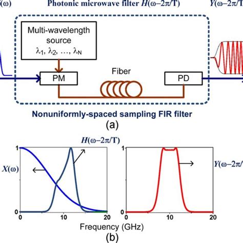Pdf Chirped Microwave Pulse Generation Using A Photonic Microwave