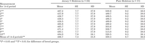 Least Squares Means Standard Errors Of Means And Standard Deviations