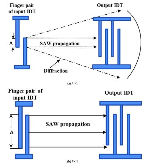 input output idts a far field b near field download scientific