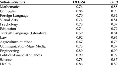 Cronbach Alpha Reliability Coefficients Regarding Ofii Sf And Ofii Download Table