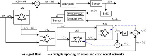 Figure 4 From Air Breathing Hypersonic Vehicle Tracking Control Based