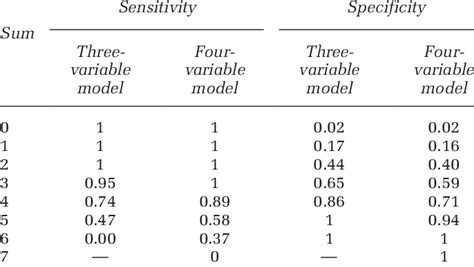 Predicted Sensitivity And Specificity Of Original And Modified Risk Download Scientific Diagram