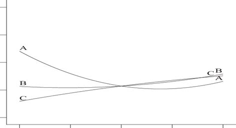 c perturbation plot representing the effect of individual variables