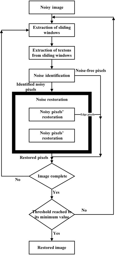 Flow Diagram Of Proposed Image Denoising Method Download Scientific