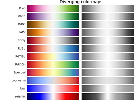 Choosing Colormaps In Matplotlib — Matplotlib 310 Documentation