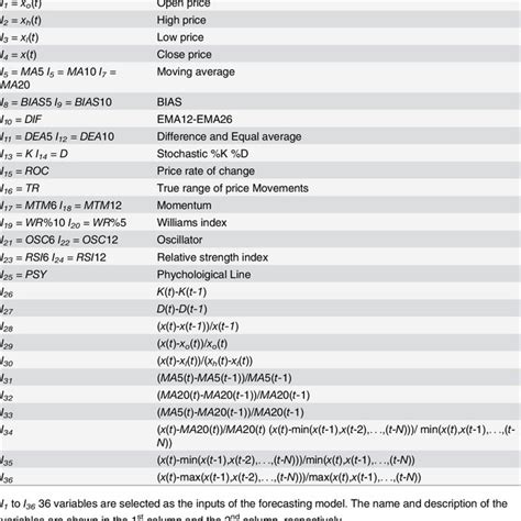Variables Used As Inputs Download Table