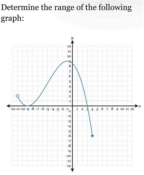 Determine The Range Of The Following Graph X Math