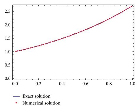 A Exact And Haar Wavelet Solution Of Ux At J5 B Exact And Haar