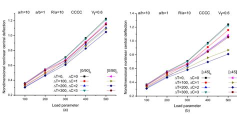 Effect Of Lamination Scheme And Hygrothermal Conditions On The
