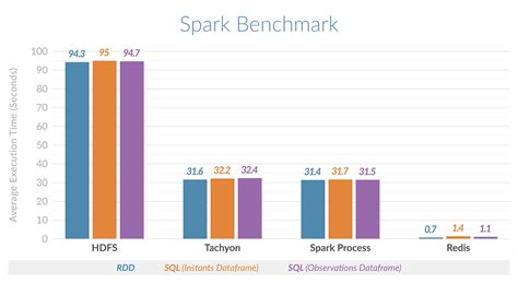 How To Share Spark Dataset Across Applications Using Redis By Suman