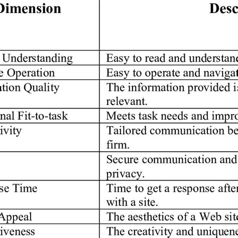 Pdf Webqual™ A Web Site Quality Instrument