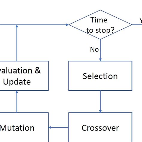 Flowchart Of Evolutionary Algorithm Download Scientific Diagram