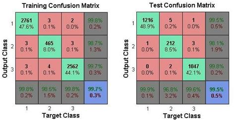 Confusion Matrices From The Training And Testing Of A Tb Using The Rheo Download Scientific
