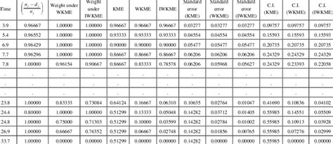 Survival Probabilities Standard Errors And Differences Between The Download Scientific Diagram