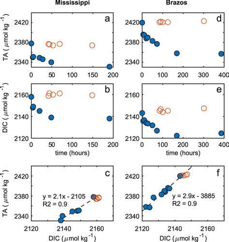 Total Alkalinity Ta And Dissolved Inorganic Carbon Dic Versus Time