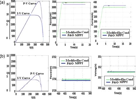 Tracking Performance Of Proposed And Pando Mppt Algorithm Under A