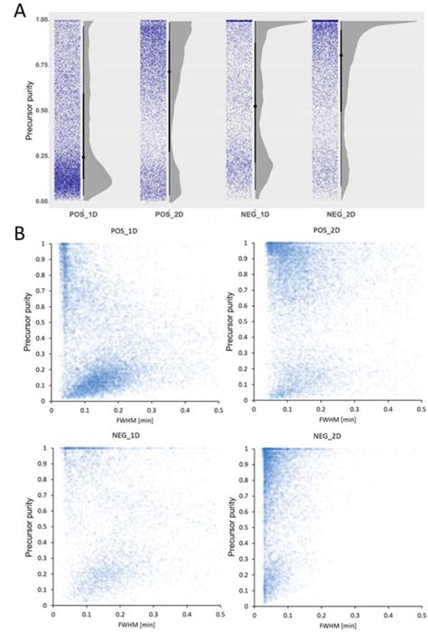 Distribution Of Msms Precursor Purity Msms Precursor Purity Was