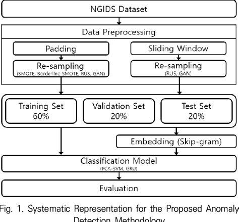 Figure From Comparative Study Of Anomaly Detection Accuracy Of Intrusion Detection Systems