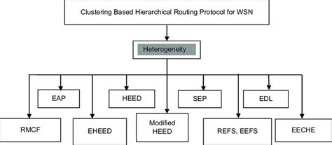 Categorization Of Heterogeneous Networks Download Scientific Diagram