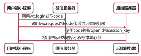小程序传统开发模式和云开发模式的对比对比云开发与传统云开发，说法错误的是 Csdn博客