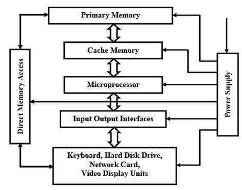 Embedded Systems Components Embedded Systems Web Computer Science Engineering CSE