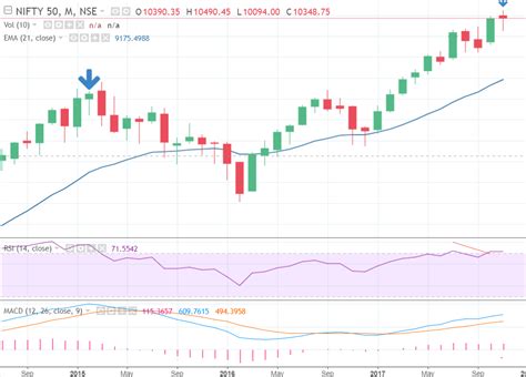 Nifty Pe Crosses 24a Statistically Informed Entry Exit Model Page 30 Investing Strategies