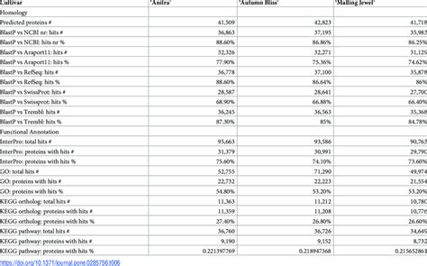 summary statistics for the number of protein coding gene predictions