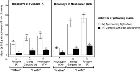 Comparative Level Of Attractiveness Of The Synthetic Sex Pheromone Trio Download Scientific