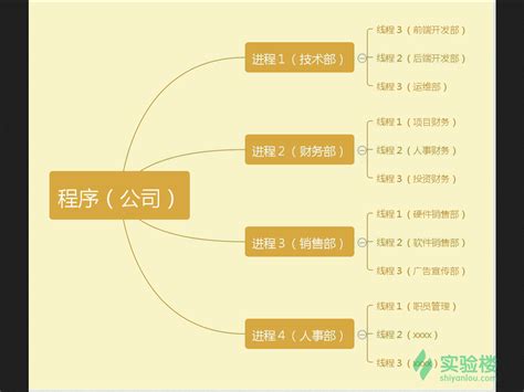linux进程概念 kumata 博客园