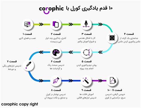 آموزش نرم افزار کورل دراو نسخه 2020 کروفیک دوره دانلودی کورل