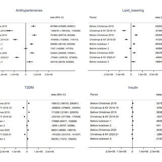 b: Forest plots of interrupted time series analysis coefficients ...