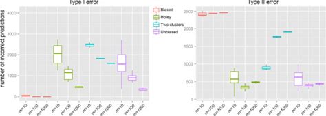 Type I And II Error For Different Sampling Configurations Estimated Download Scientific Diagram