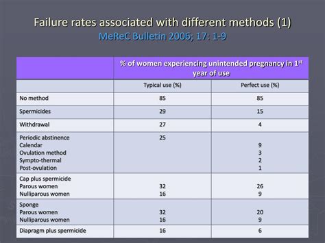 PPT Contraception PowerPoint Presentation Free Download ID 4318150