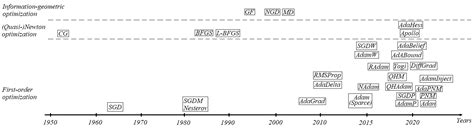 Mathematics Free Full Text Survey Of Optimization Algorithms In Modern Neural Networks