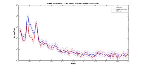 Rotary Spectra For The Hf Radar Derived Current July September 2009