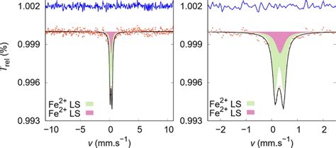 Full Mössbauer Spectrum Of 2 Left And A Magnified Part Of The