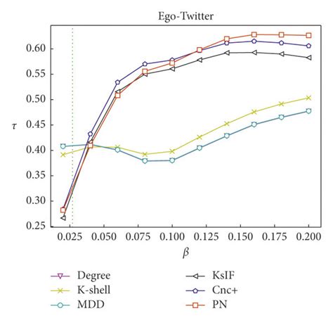 The Correlation Coefficient Variation Diagram Of The Six Methods Under Download Scientific