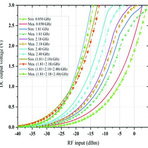 Simulated And Measured Rf To Dc Conversion Efficiency Of The Rectifier