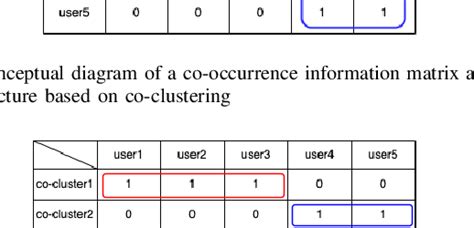 Figure 1 From Basic Consideration Of Collaborative Filtering Based On