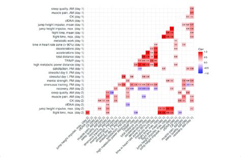 Correlation Matrix Spearman Rank Correlation With Selected